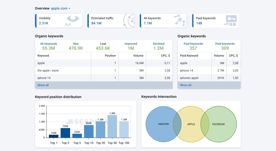 Top 14 Tools to Find Competitor Keywords