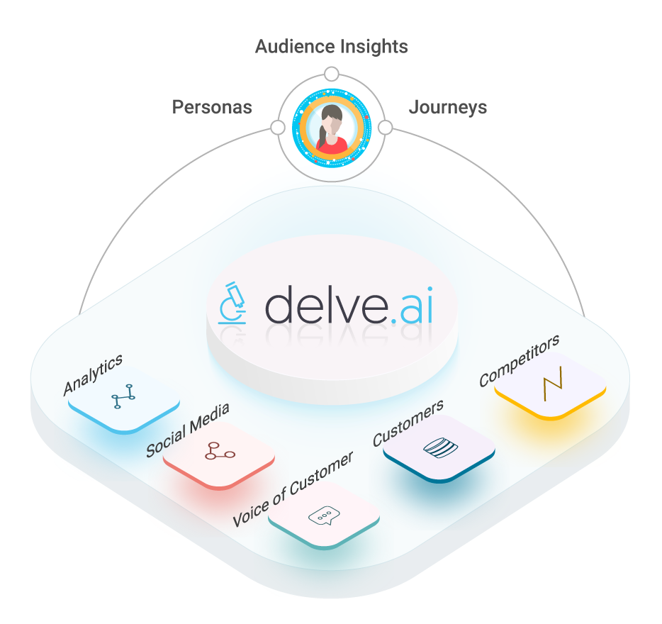 Delve AI: Create data-driven personas automatically