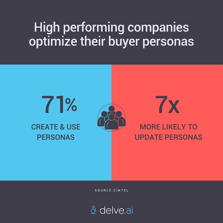 40+ buyer persona statistics that showcase their effectiveness