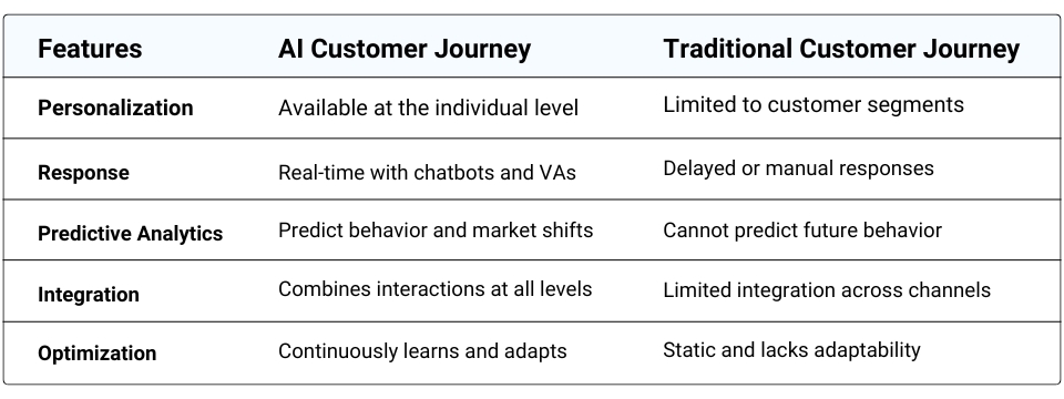 Can AI Customer Journey Transform the Customer Experience?