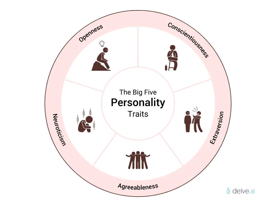 Consumer Personality Traits (Big Five)