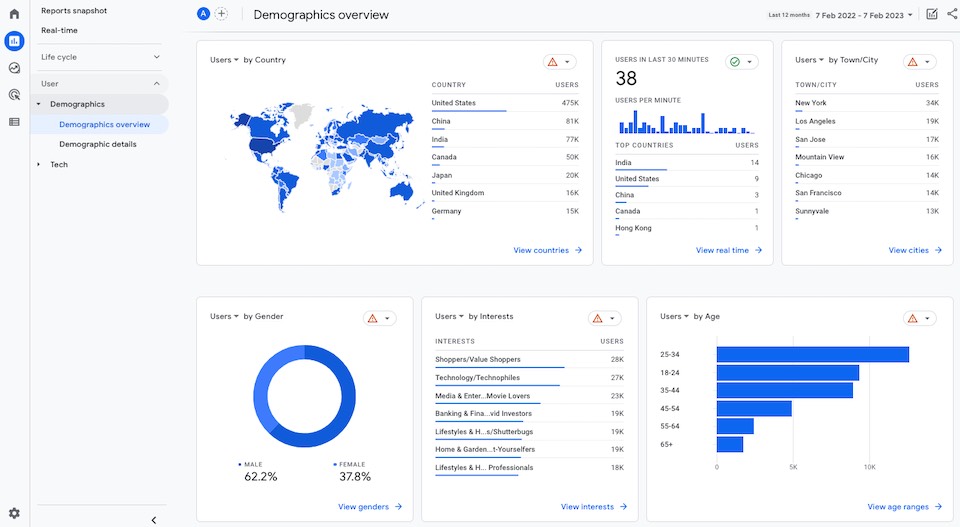 Create buyer personas using Google Analytics
