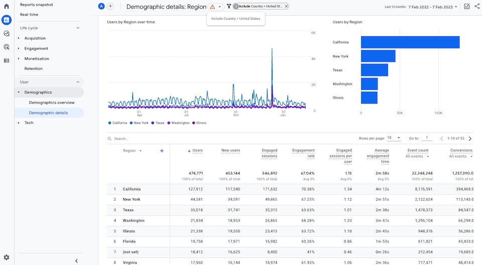 Create buyer personas using Google Analytics