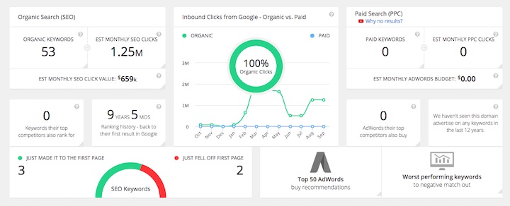 Top 10 tools to find competitor keywords | Delve AI blog