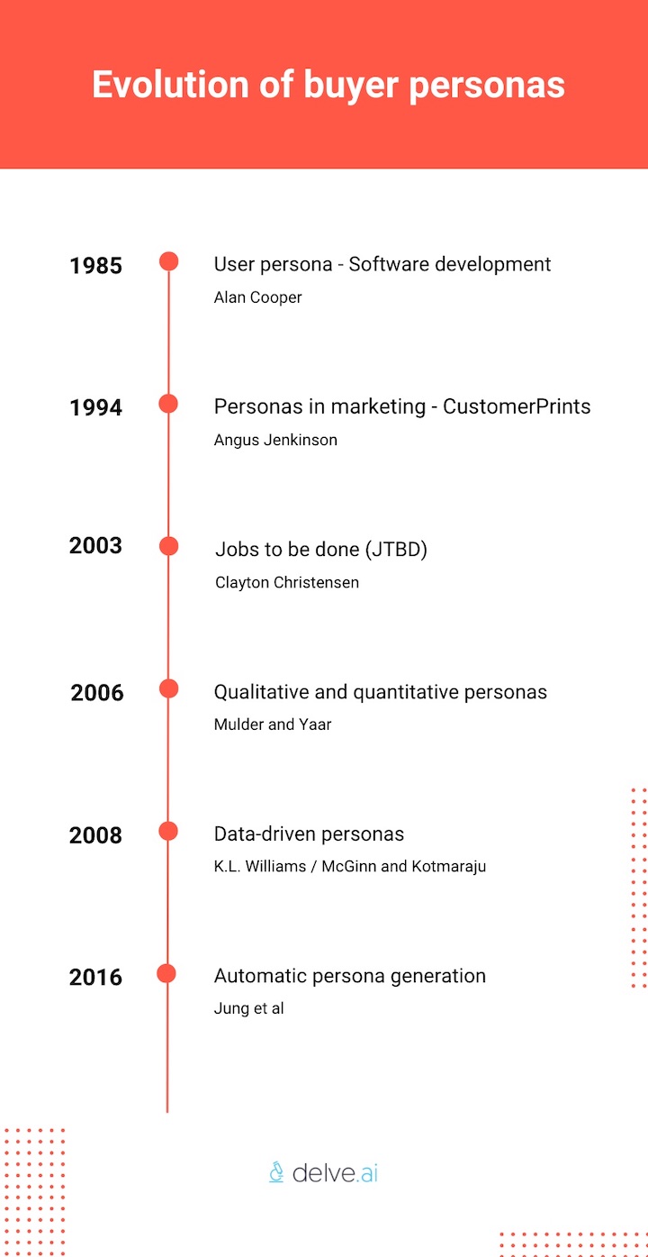 The history of buyer personas