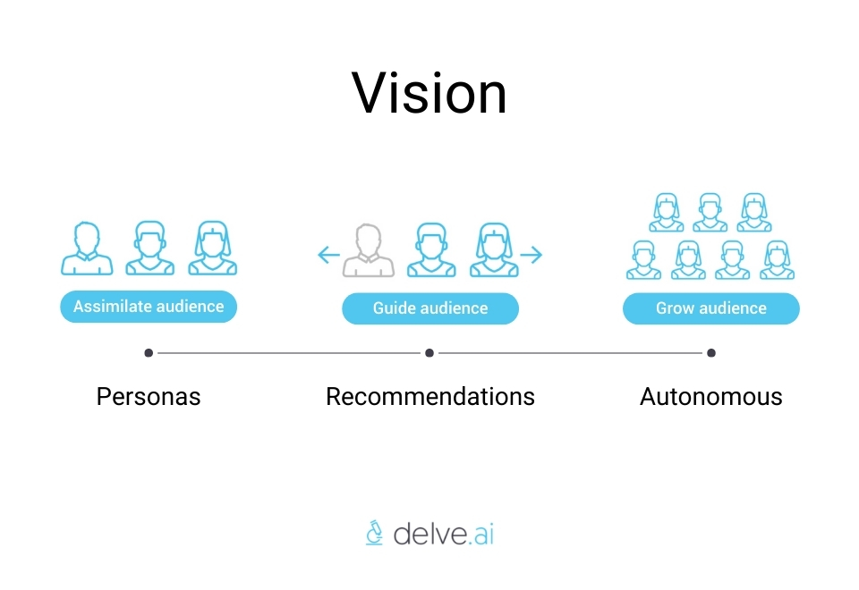 Towards Autonomous Marketing with Delve AI