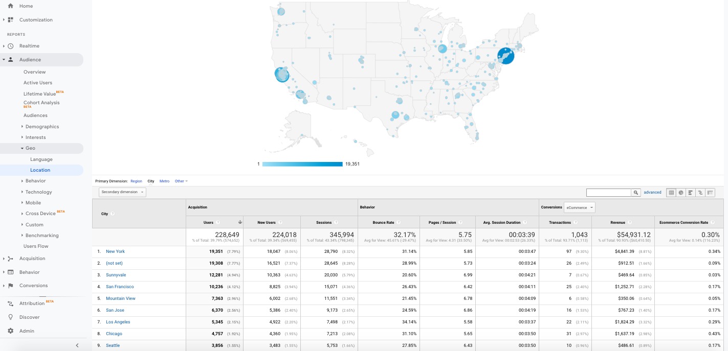 Create buyer personas using Google Analytics