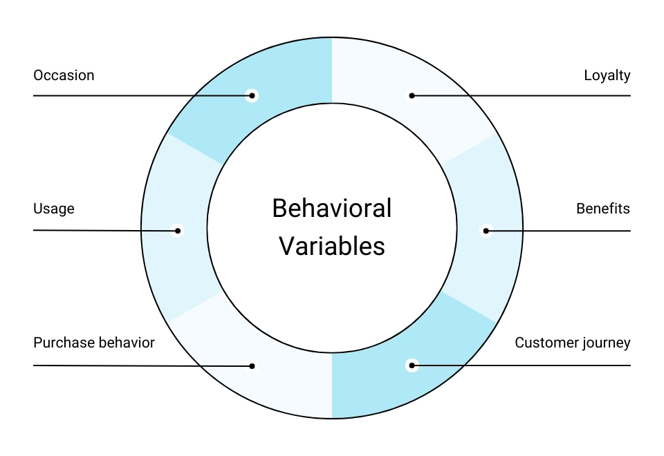 Behavioral segmentation: Examples and variables